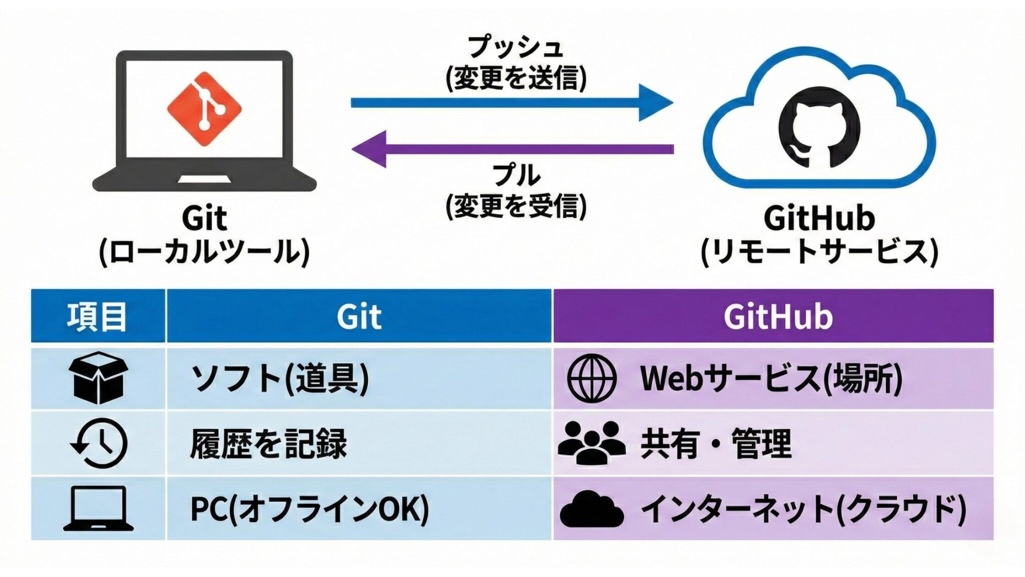 いまさら聞けない「GitHub」って？Gitとの違いから基本操作を初心者向けにやさしく解説！ | ePla